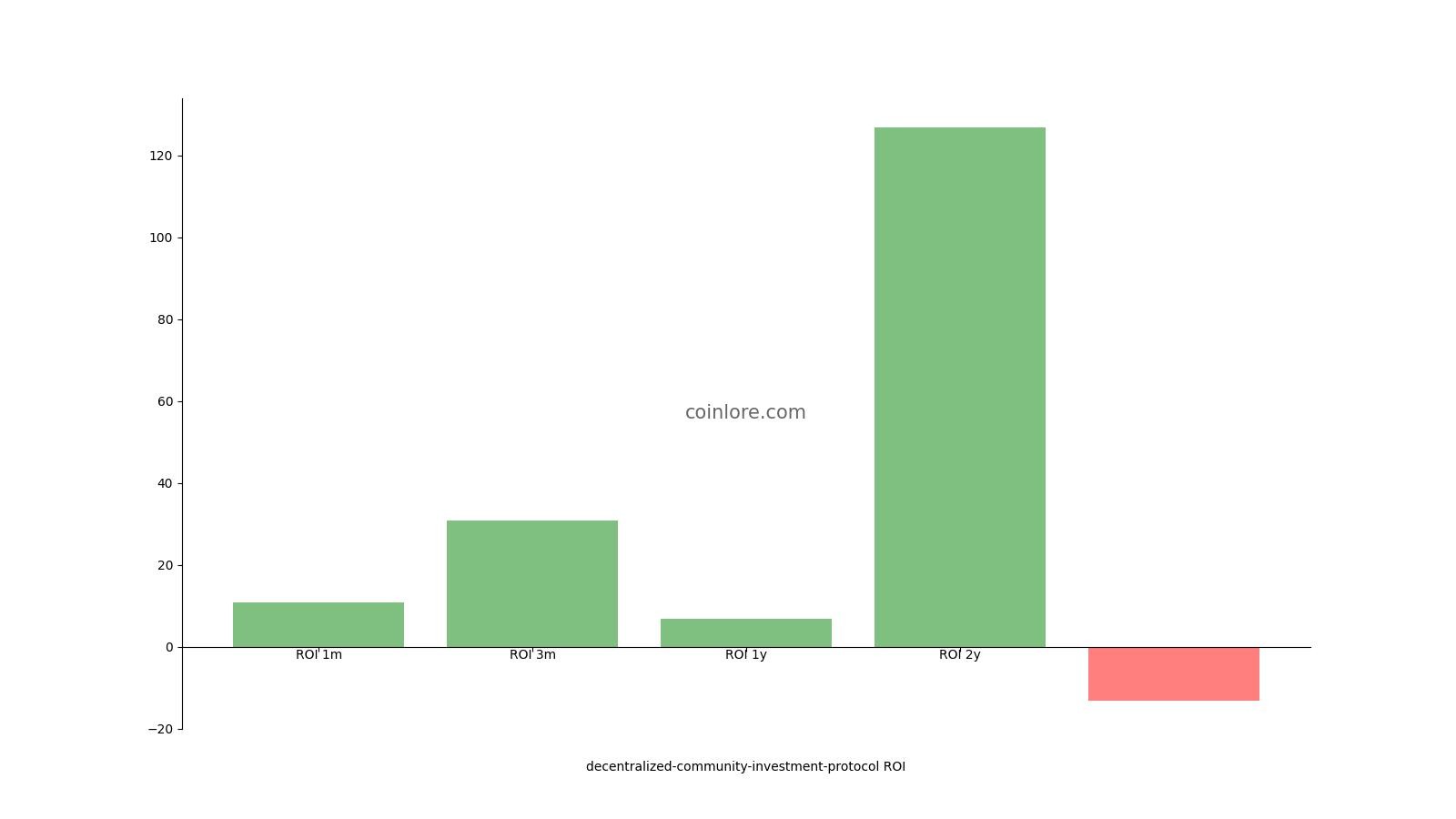 DCIP ROI chart