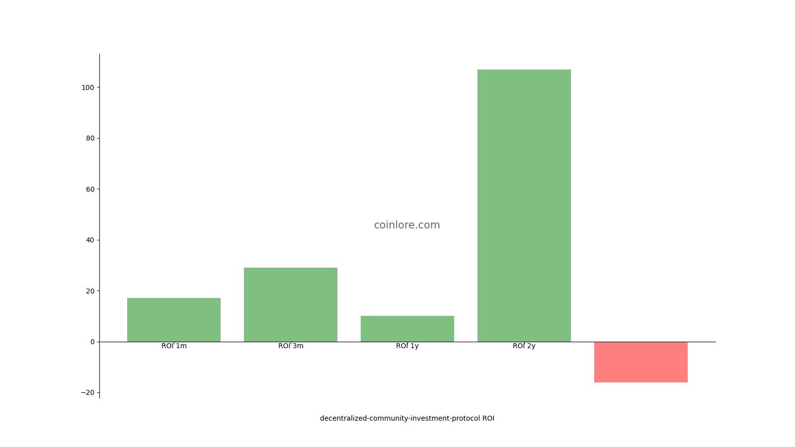 DCIP ROI chart