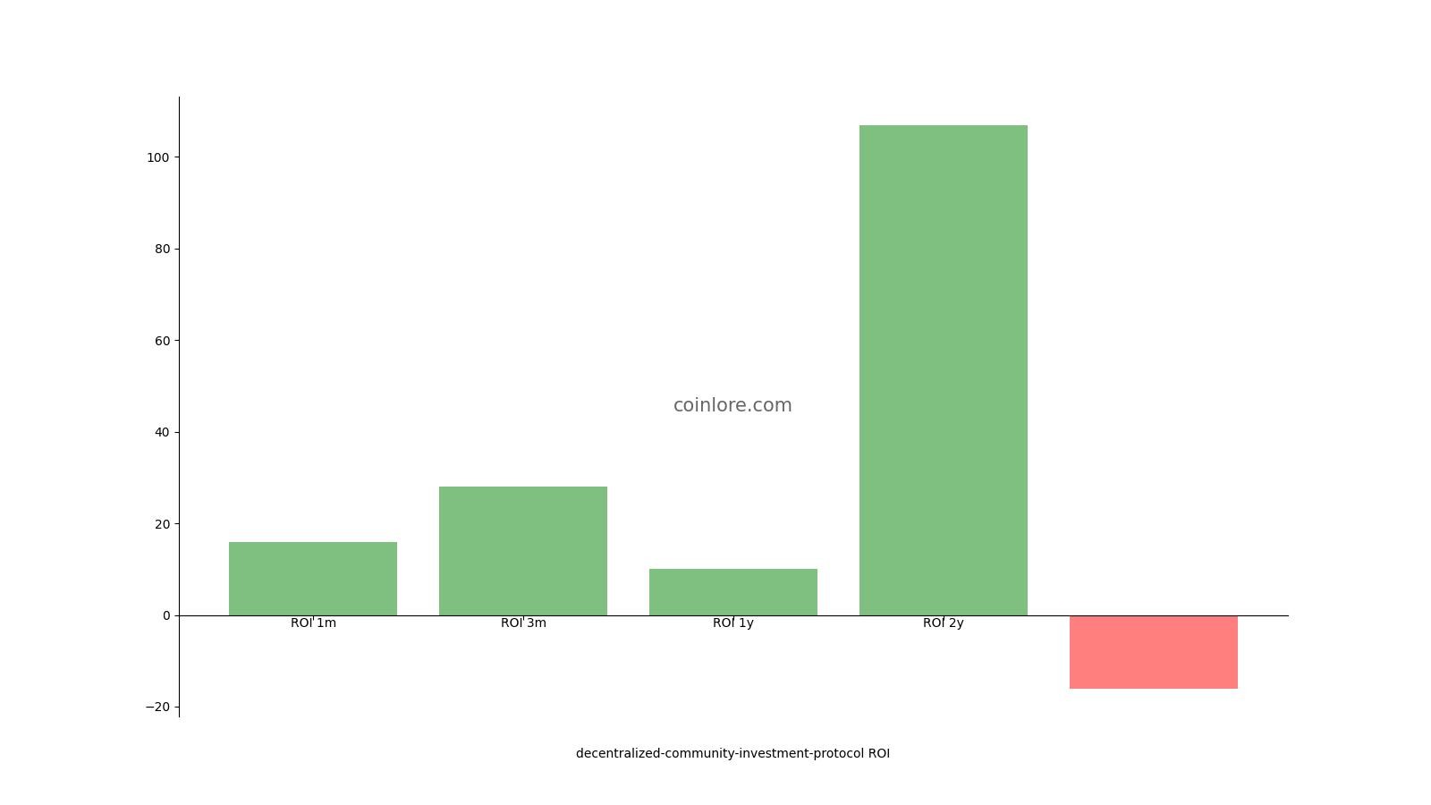 DCIP ROI chart