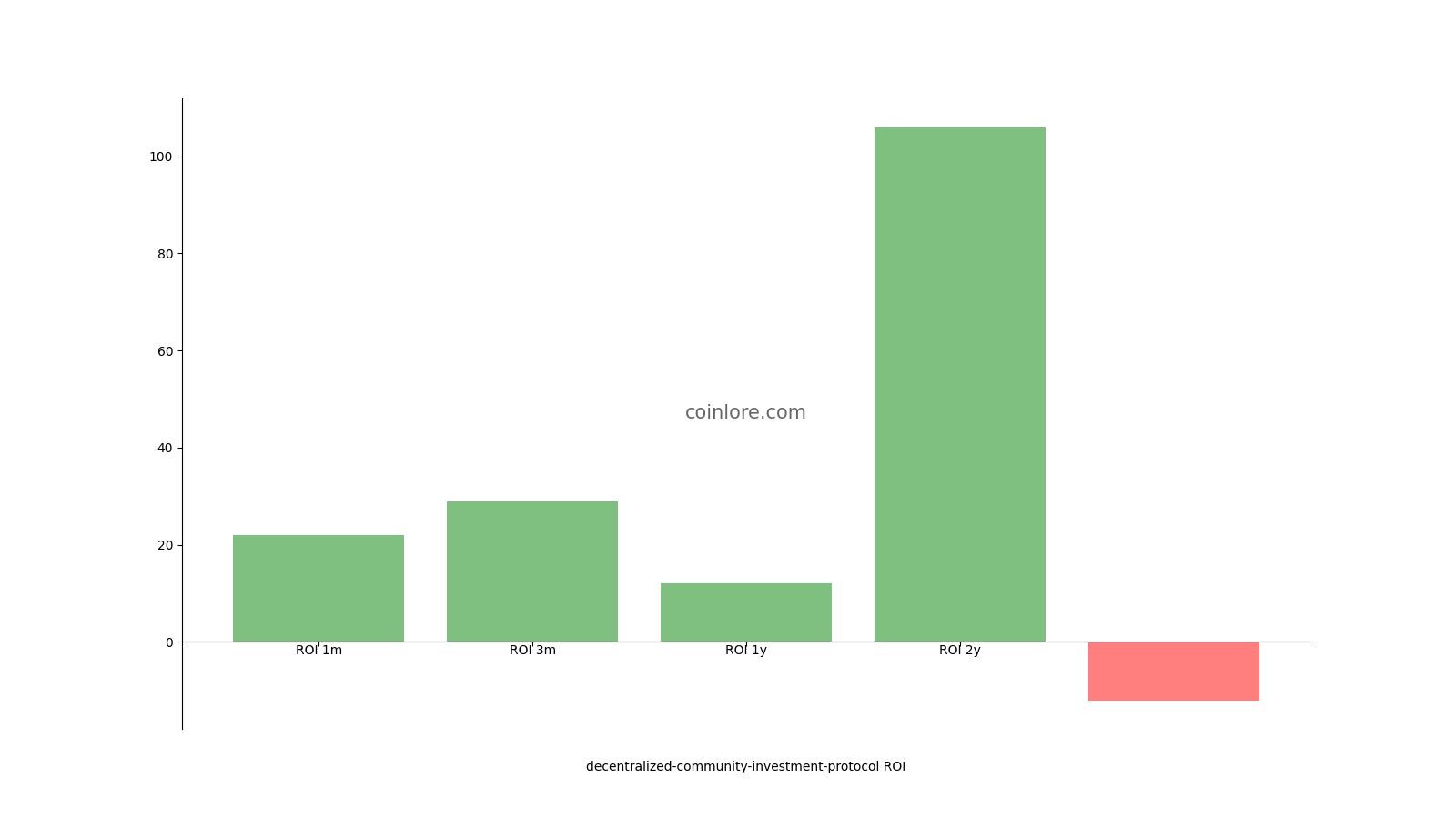 DCIP ROI chart