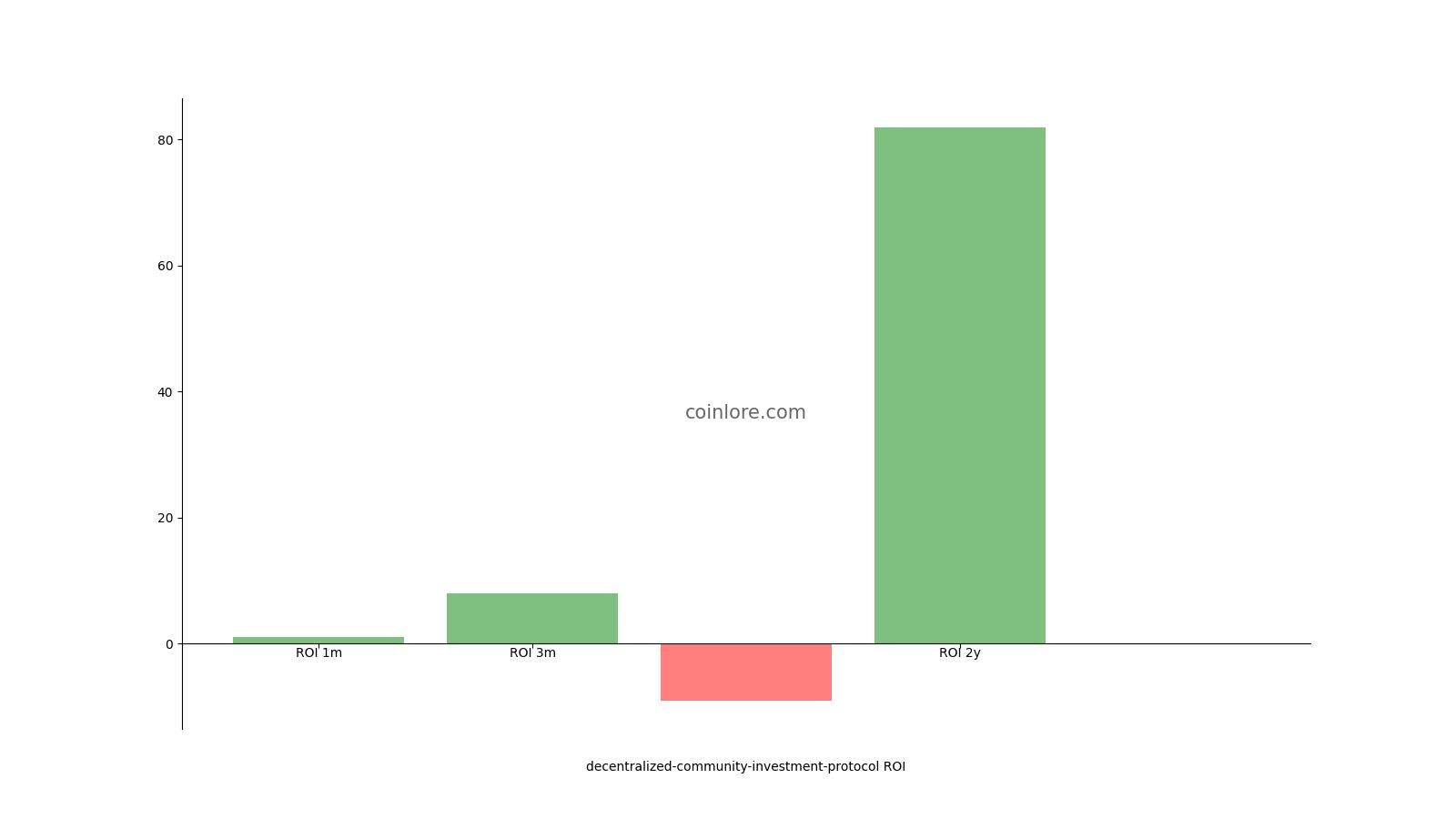 DCIP ROI chart