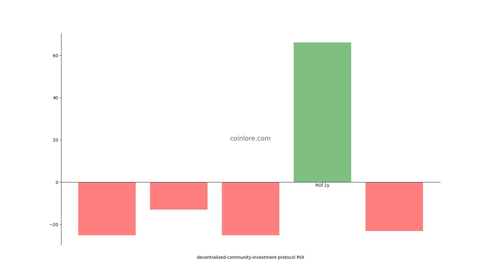 DCIP ROI chart