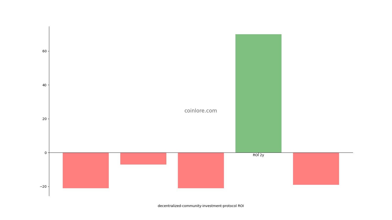 DCIP ROI chart