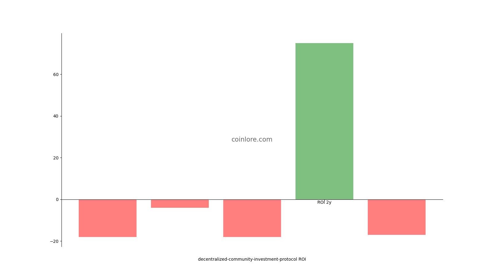 DCIP ROI chart