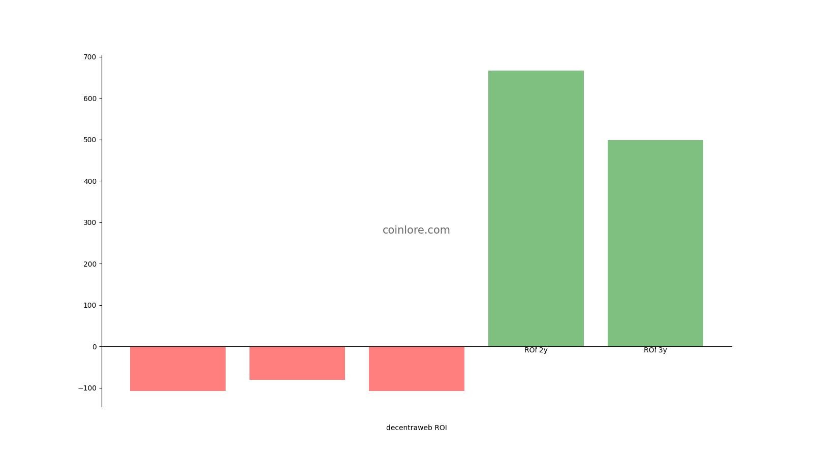 DWEB ROI chart