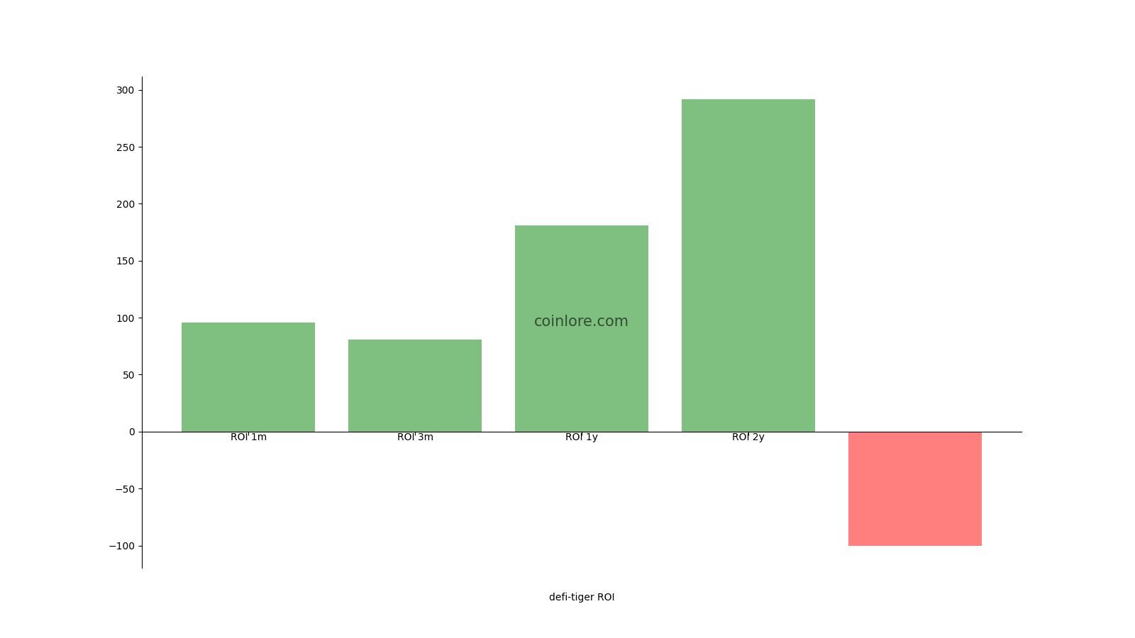 DTG ROI chart