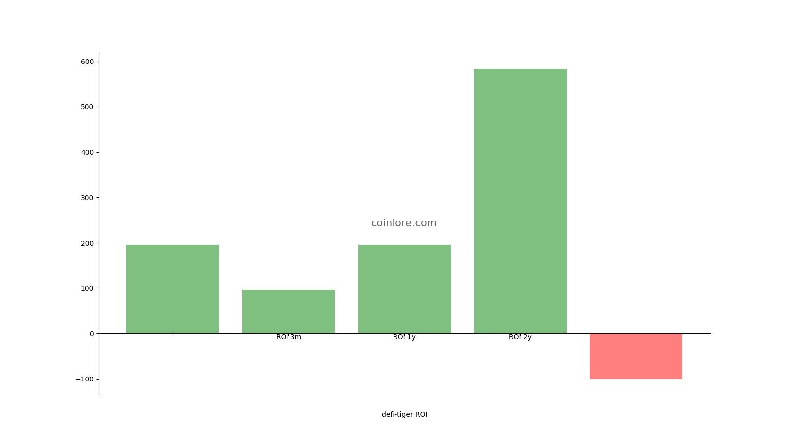 DTG ROI chart