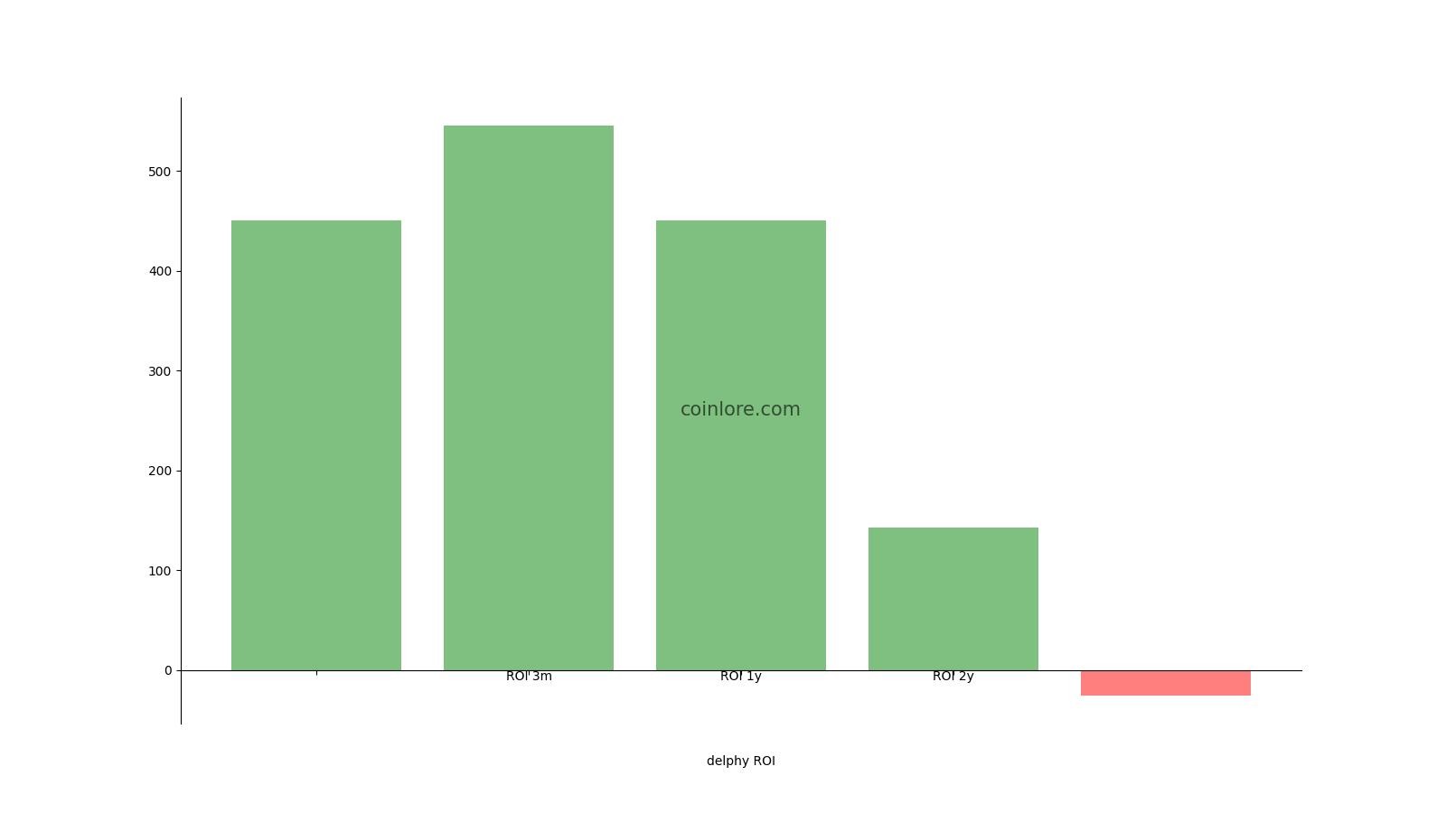 DPY ROI chart