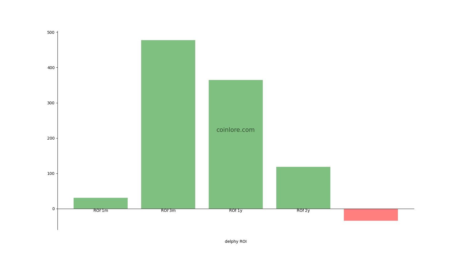 DPY ROI chart