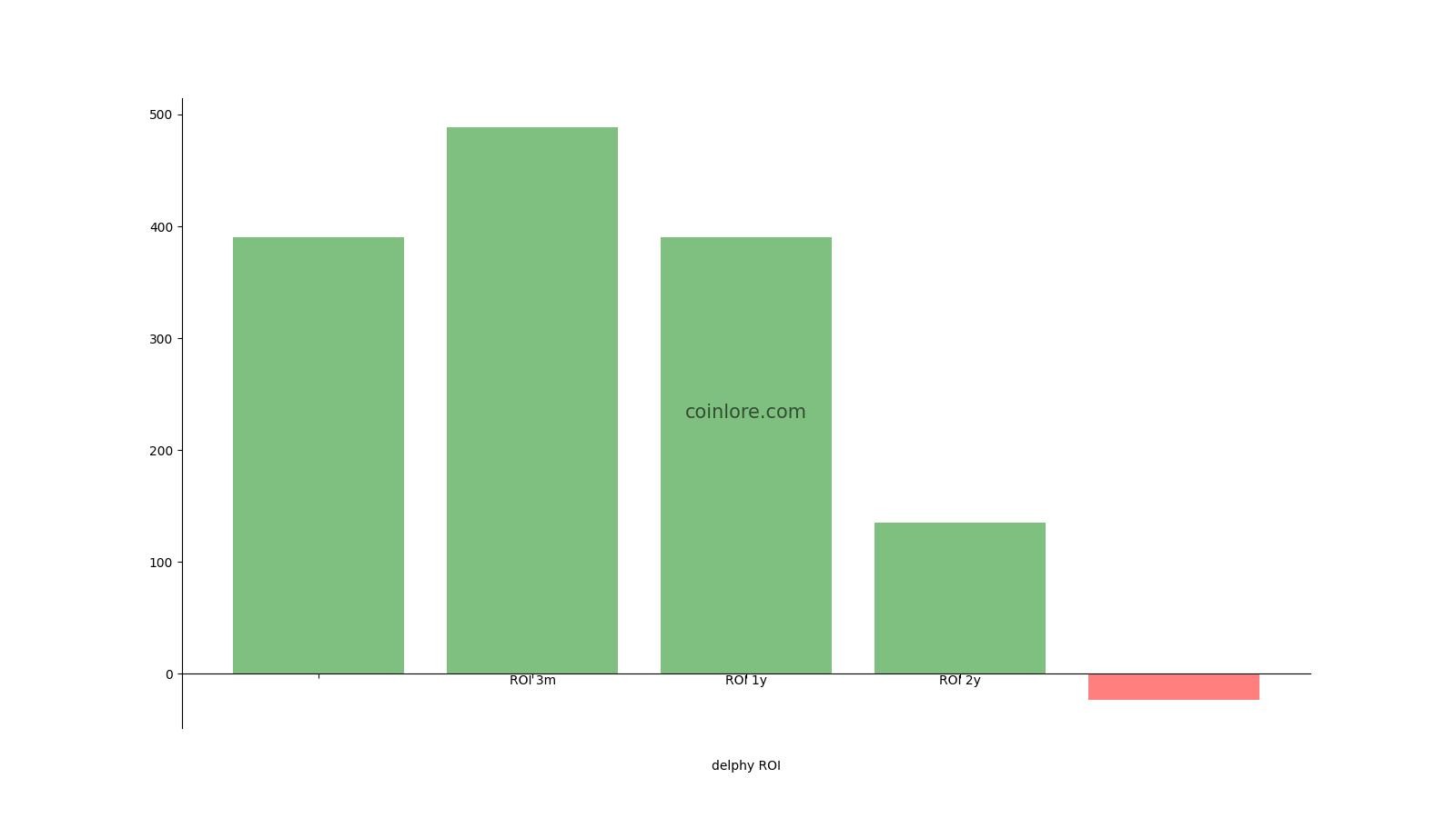 DPY ROI chart