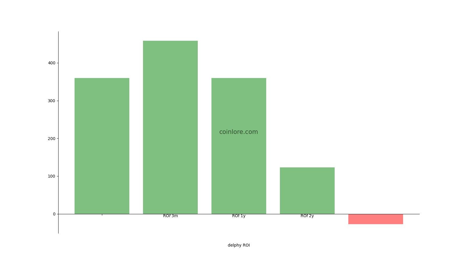 DPY ROI chart