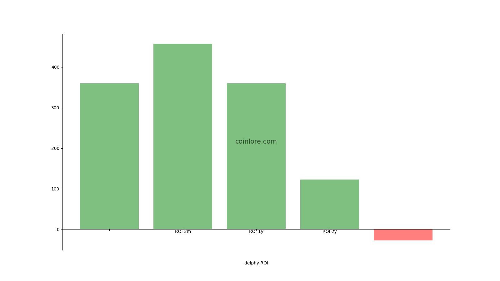 DPY ROI chart