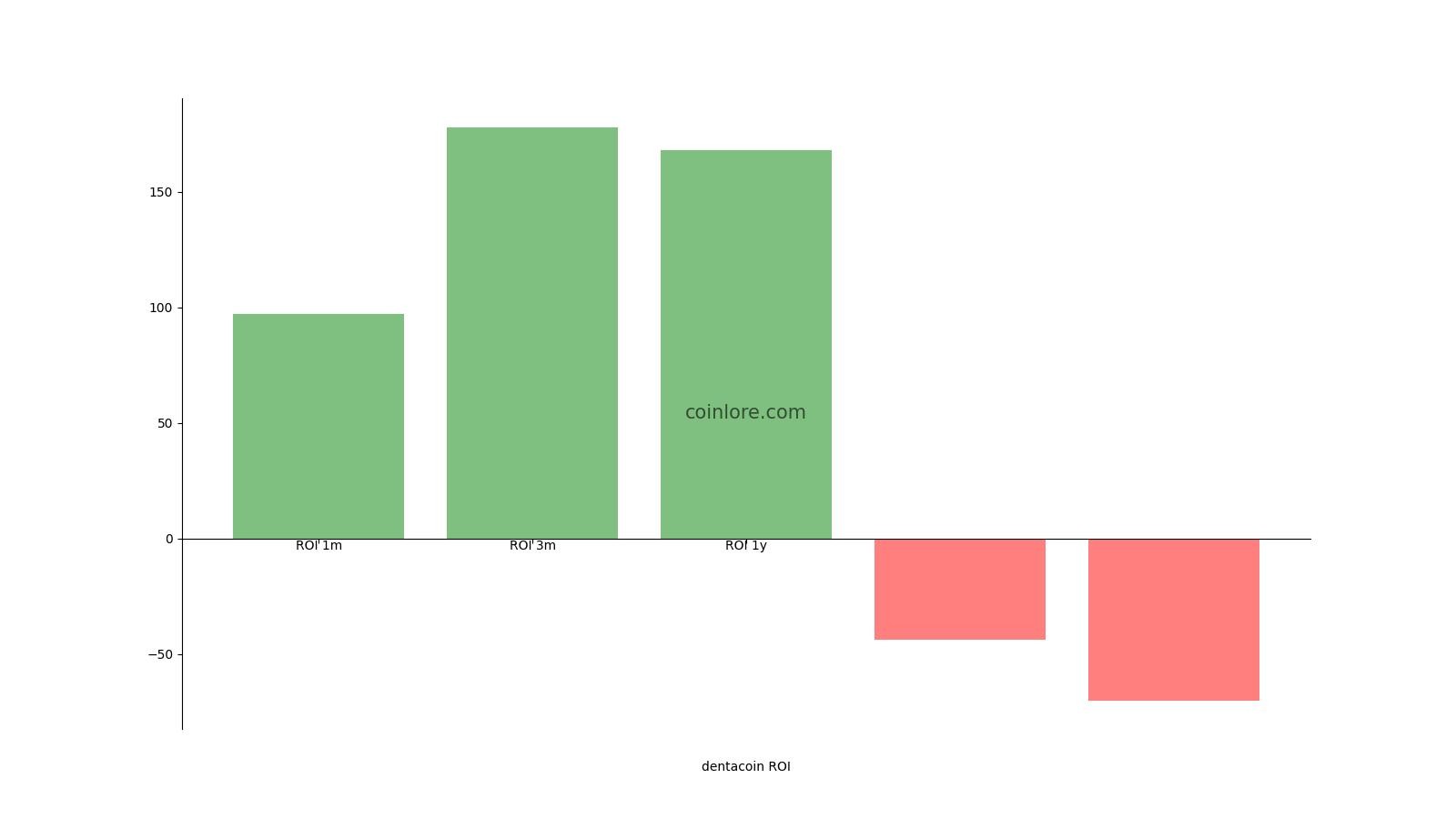 DCN ROI chart