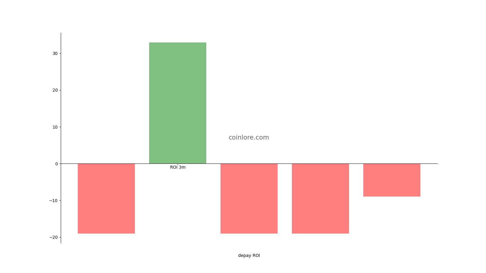 DEPAY ROI chart