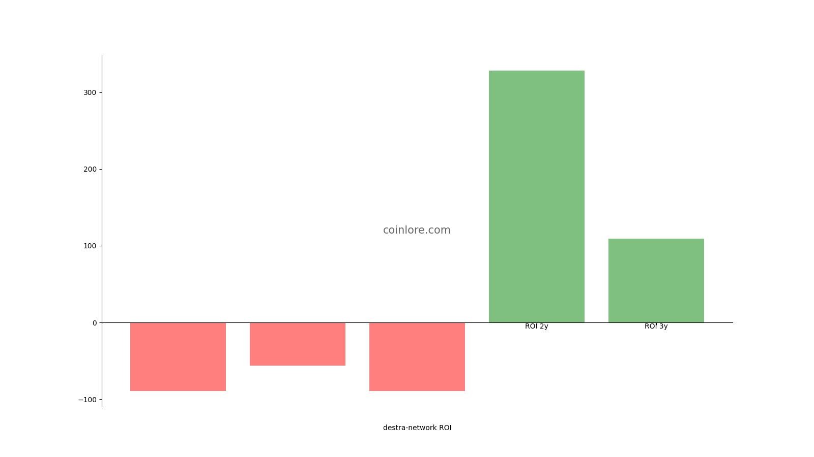 DSYNC ROI chart