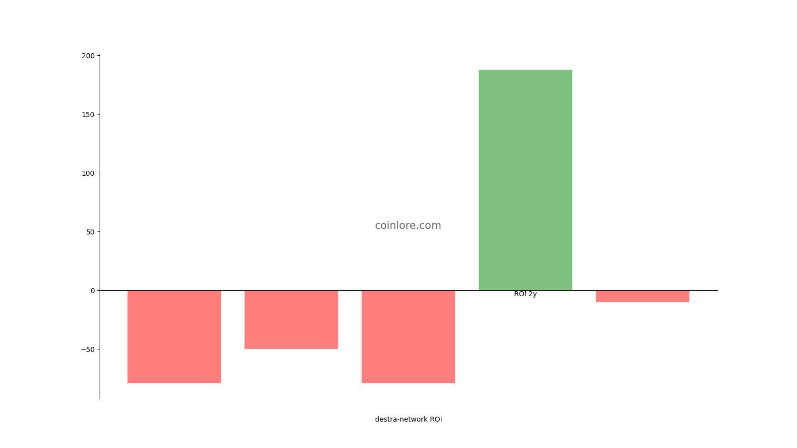 DSYNC ROI chart