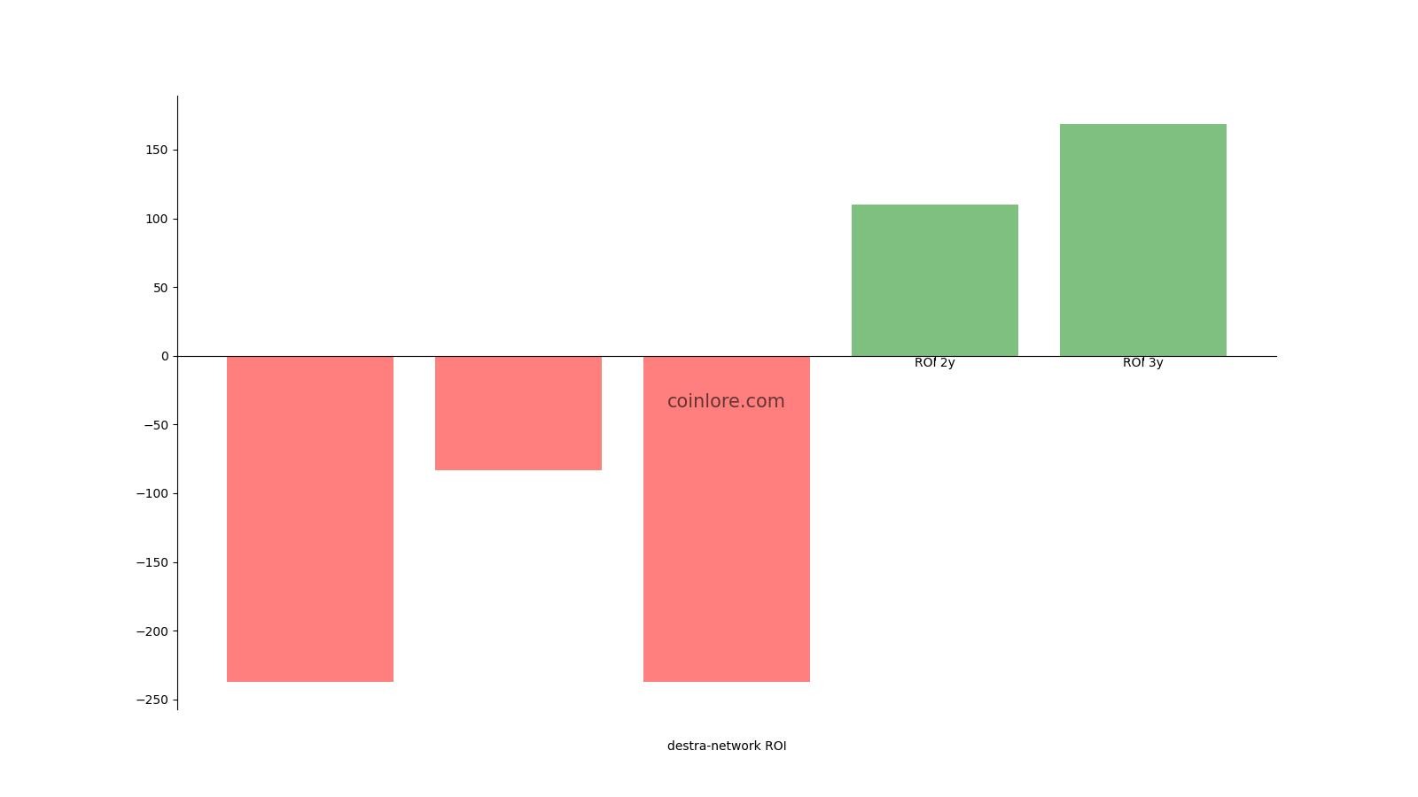 DSYNC ROI chart
