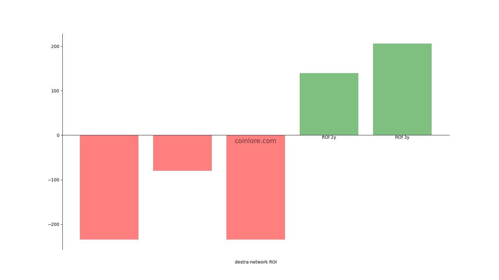 DSYNC ROI chart