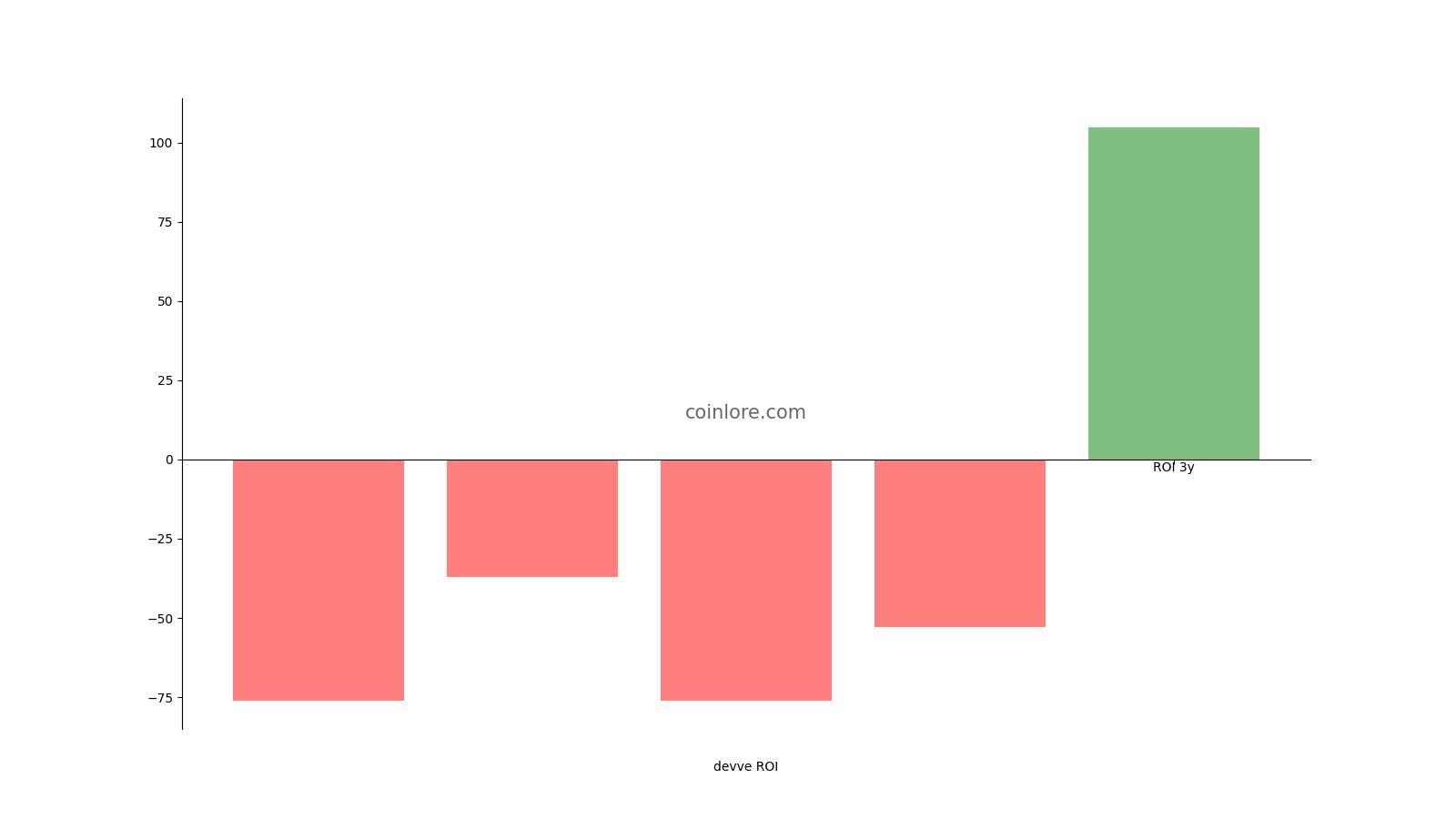 DEVVE ROI chart