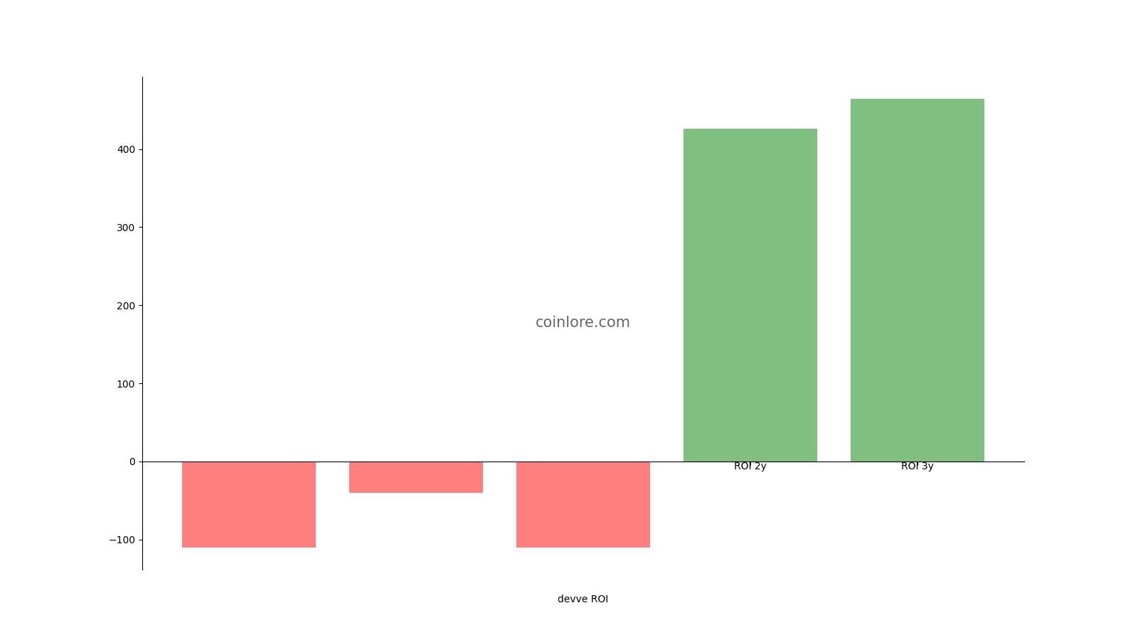 DEVVE ROI chart