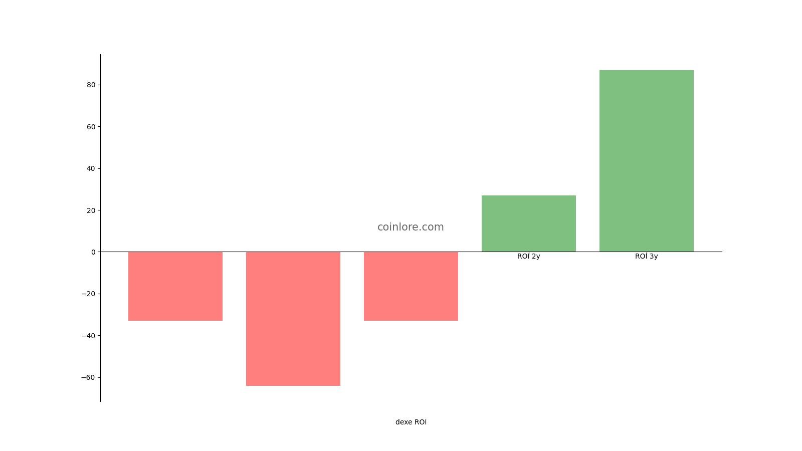 DEXE ROI chart