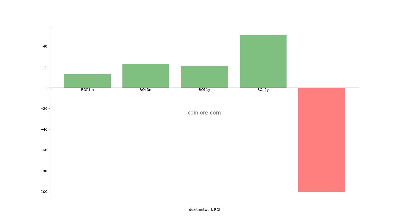 DXT ROI chart