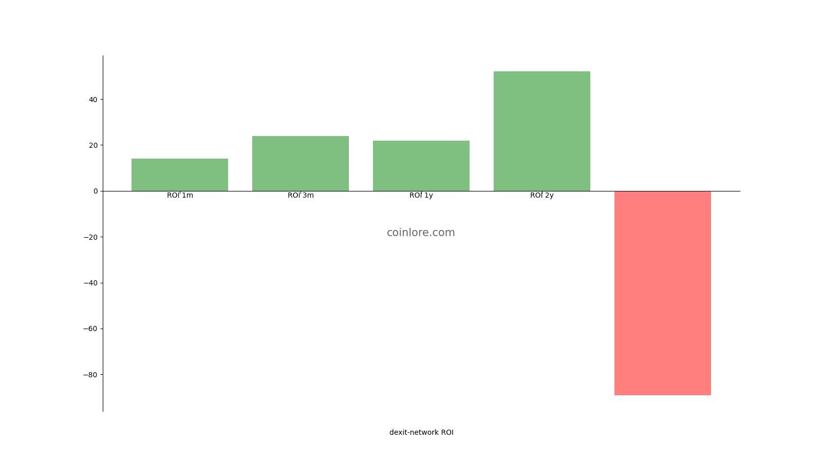 DXT ROI chart