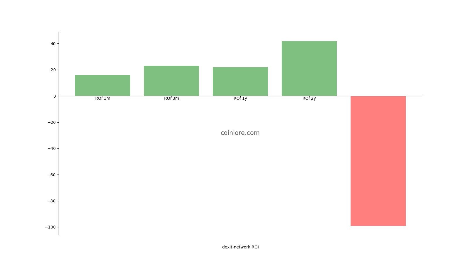 DXT ROI chart