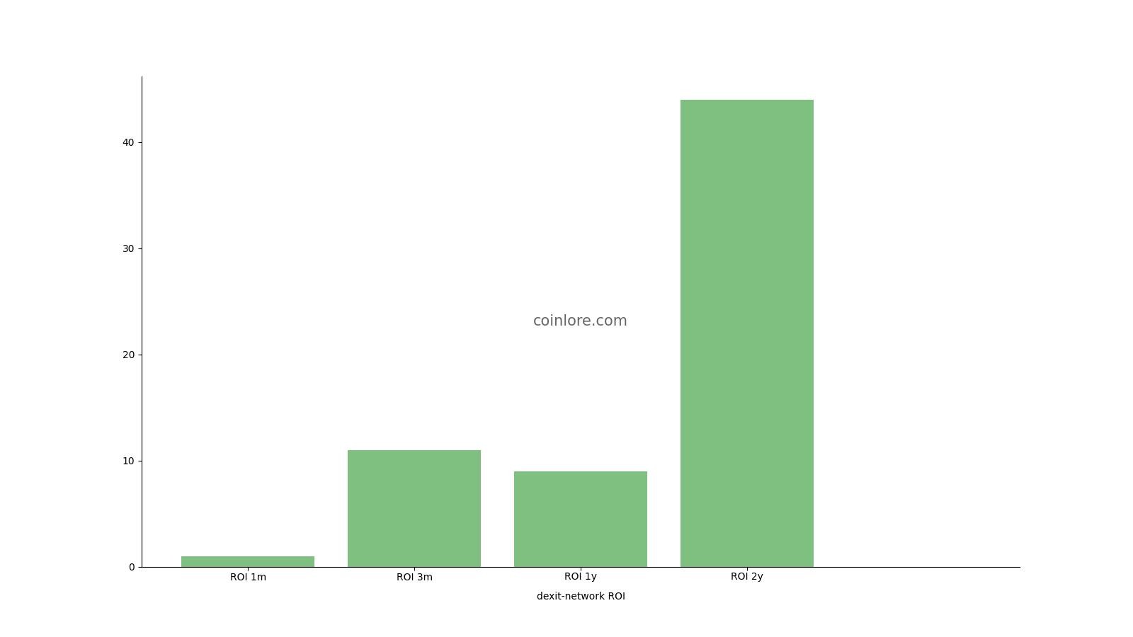 DXT ROI chart