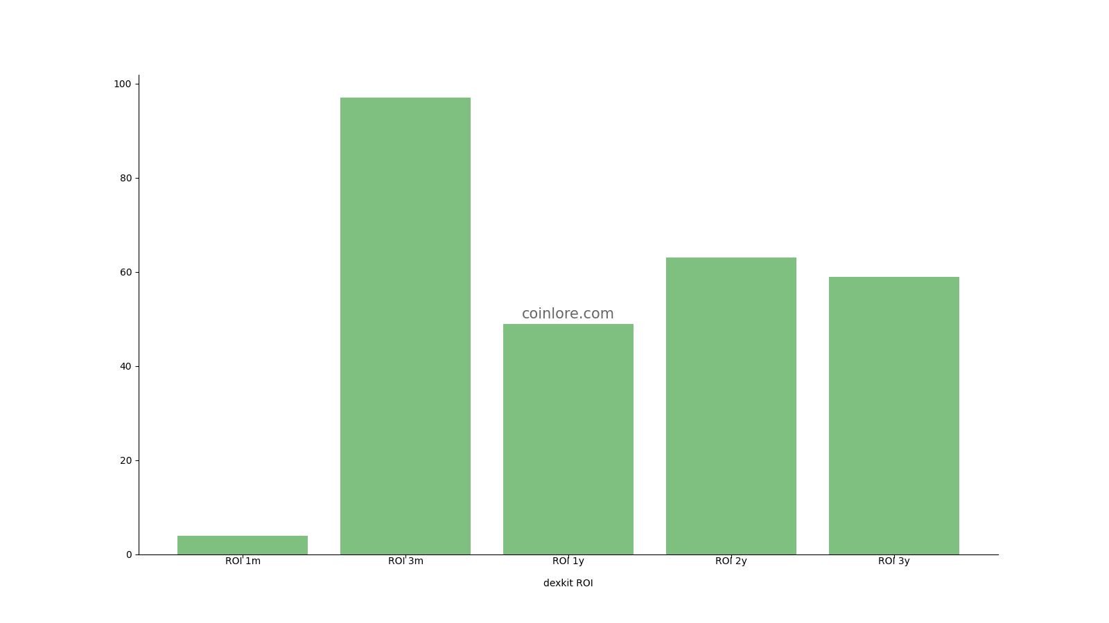 KIT ROI chart
