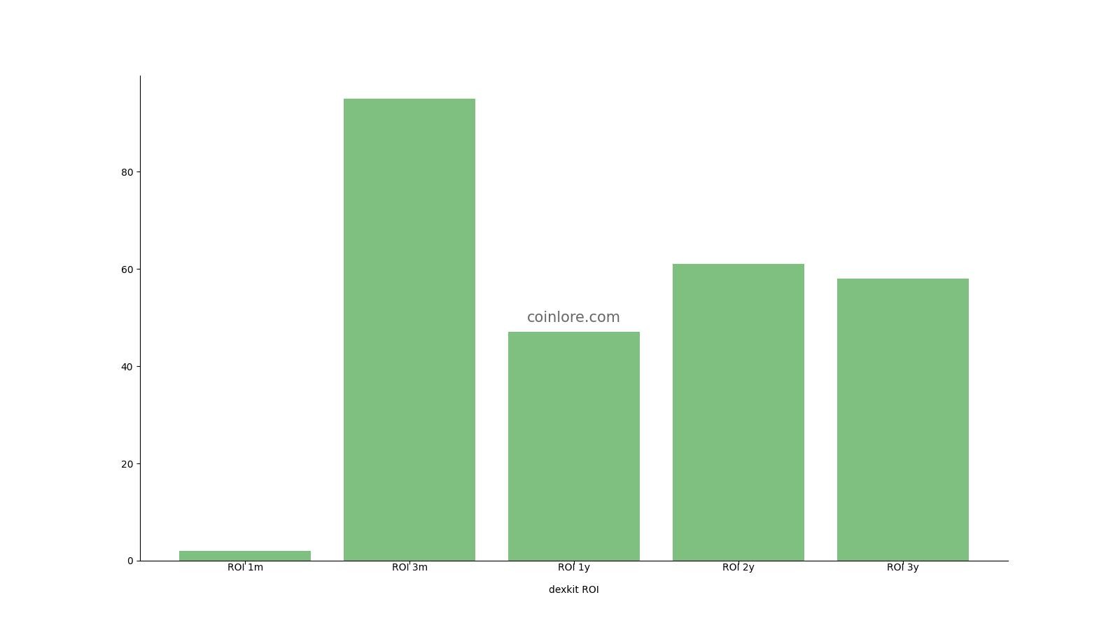KIT ROI chart