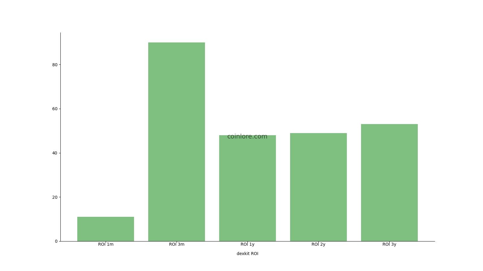 KIT ROI chart