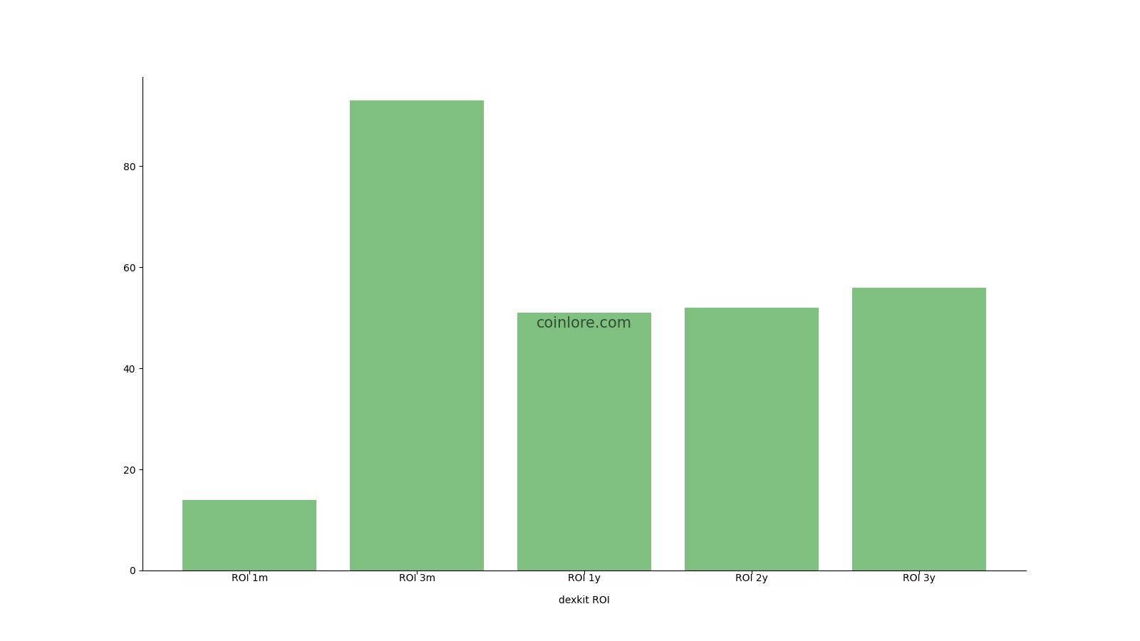 KIT ROI chart