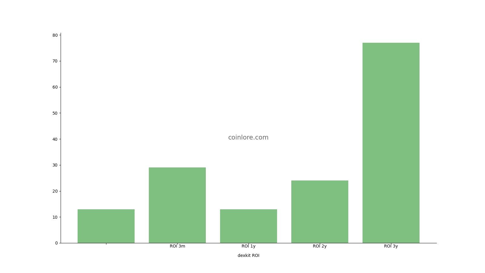 KIT ROI chart