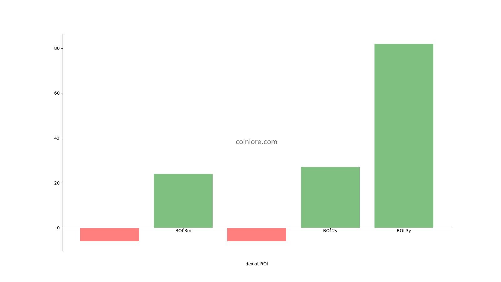 KIT ROI chart