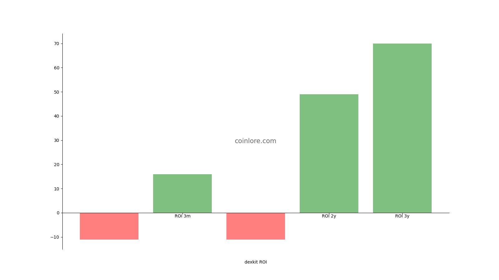 KIT ROI chart