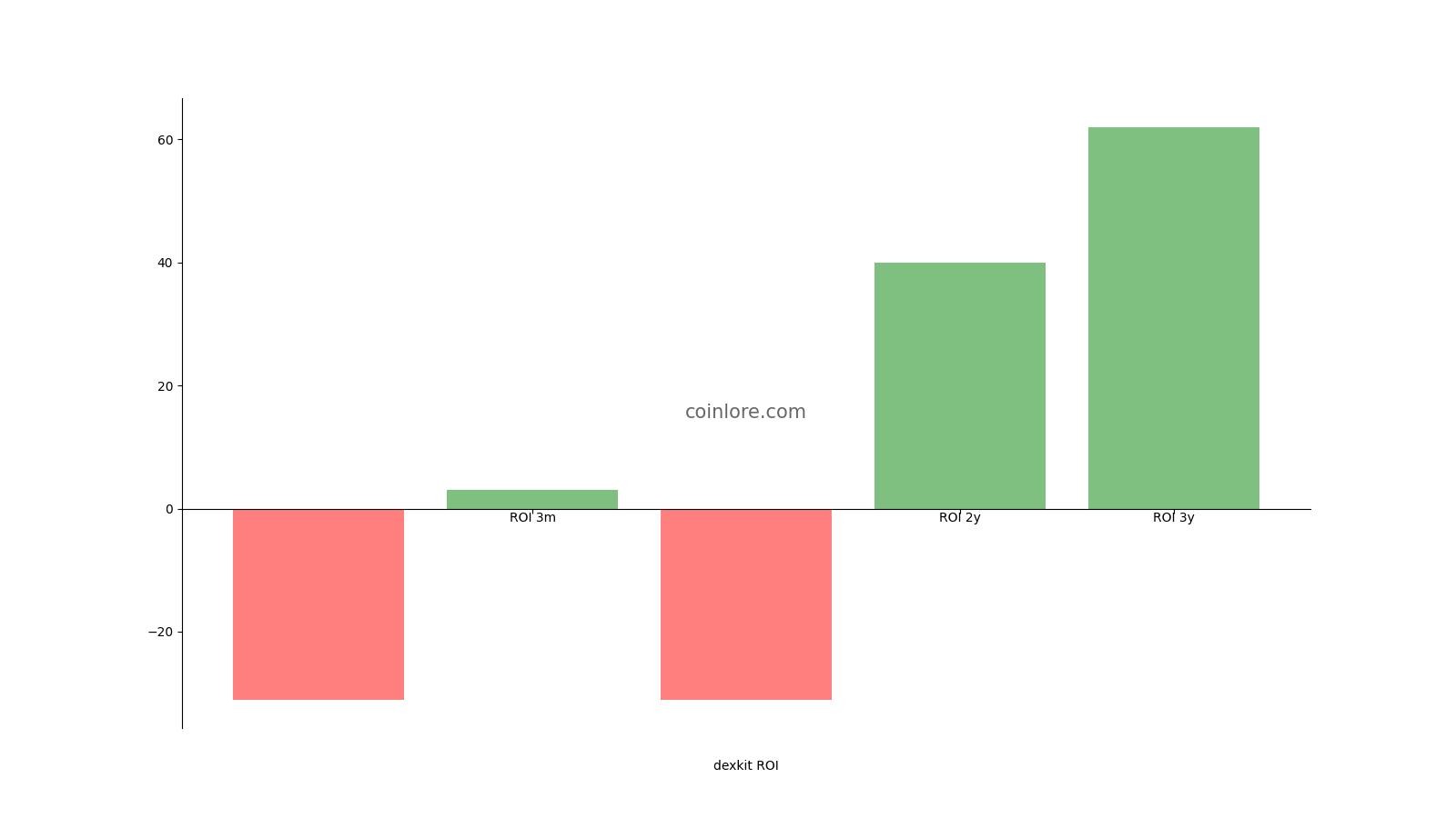 KIT ROI chart