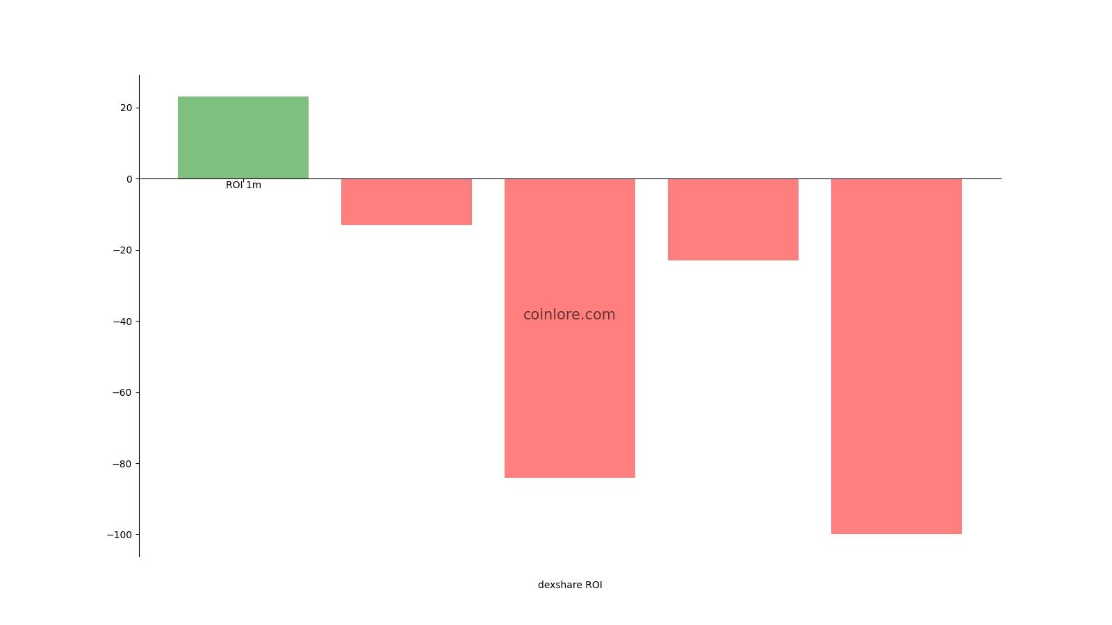 DEXSHARE ROI chart