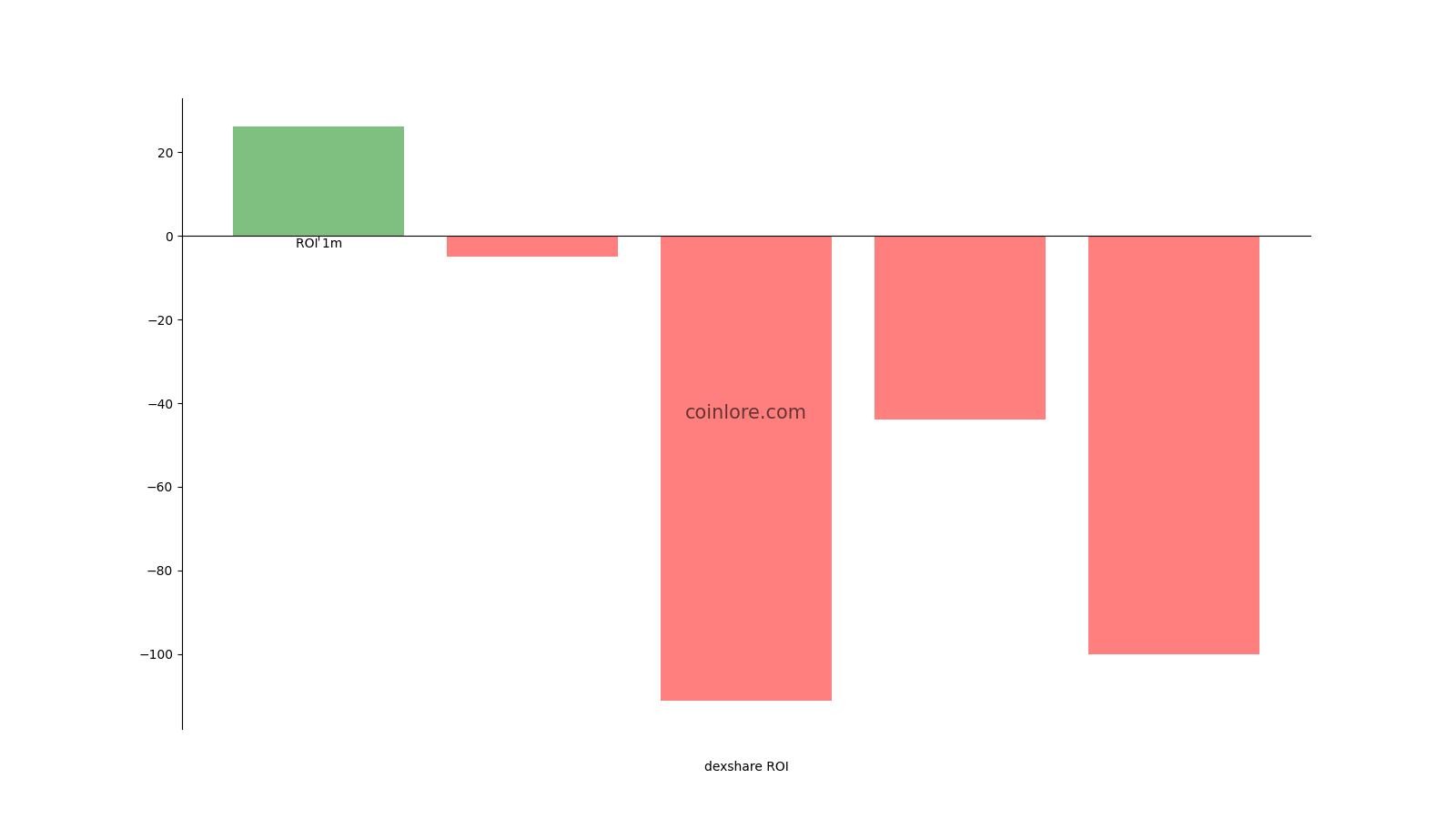DEXSHARE ROI chart