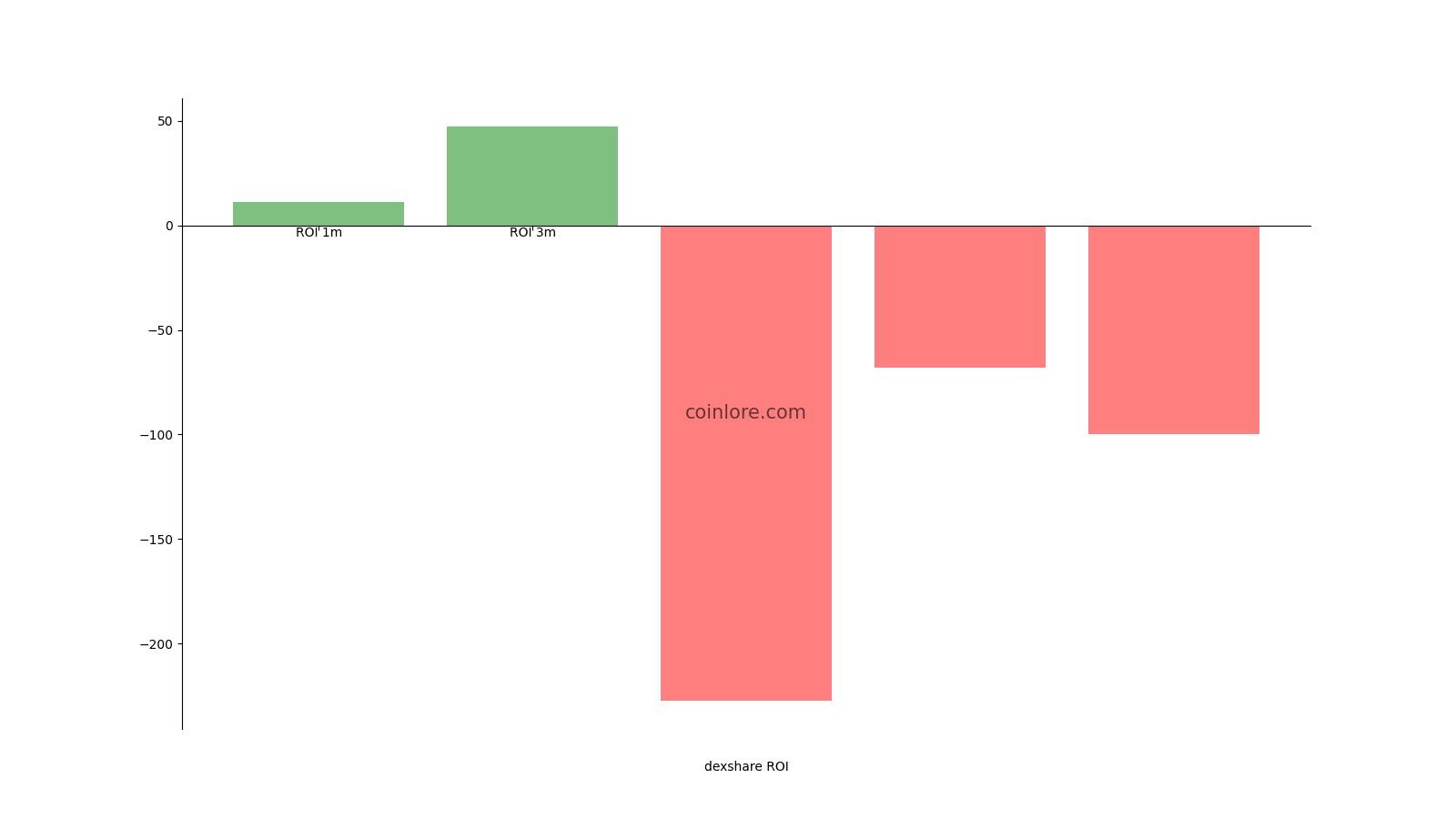 DEXSHARE ROI chart