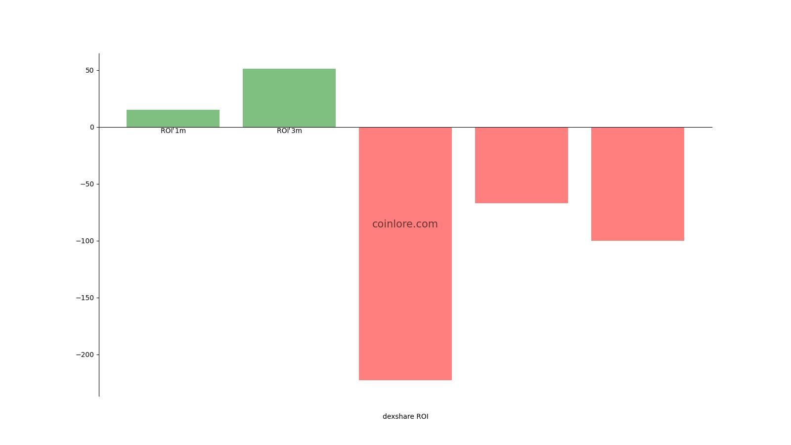 DEXSHARE ROI chart