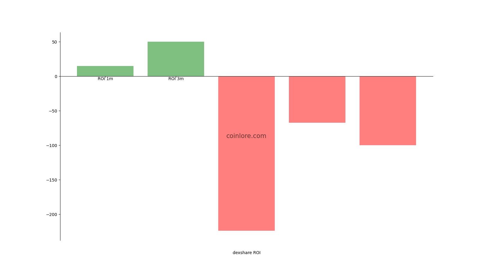DEXSHARE ROI chart