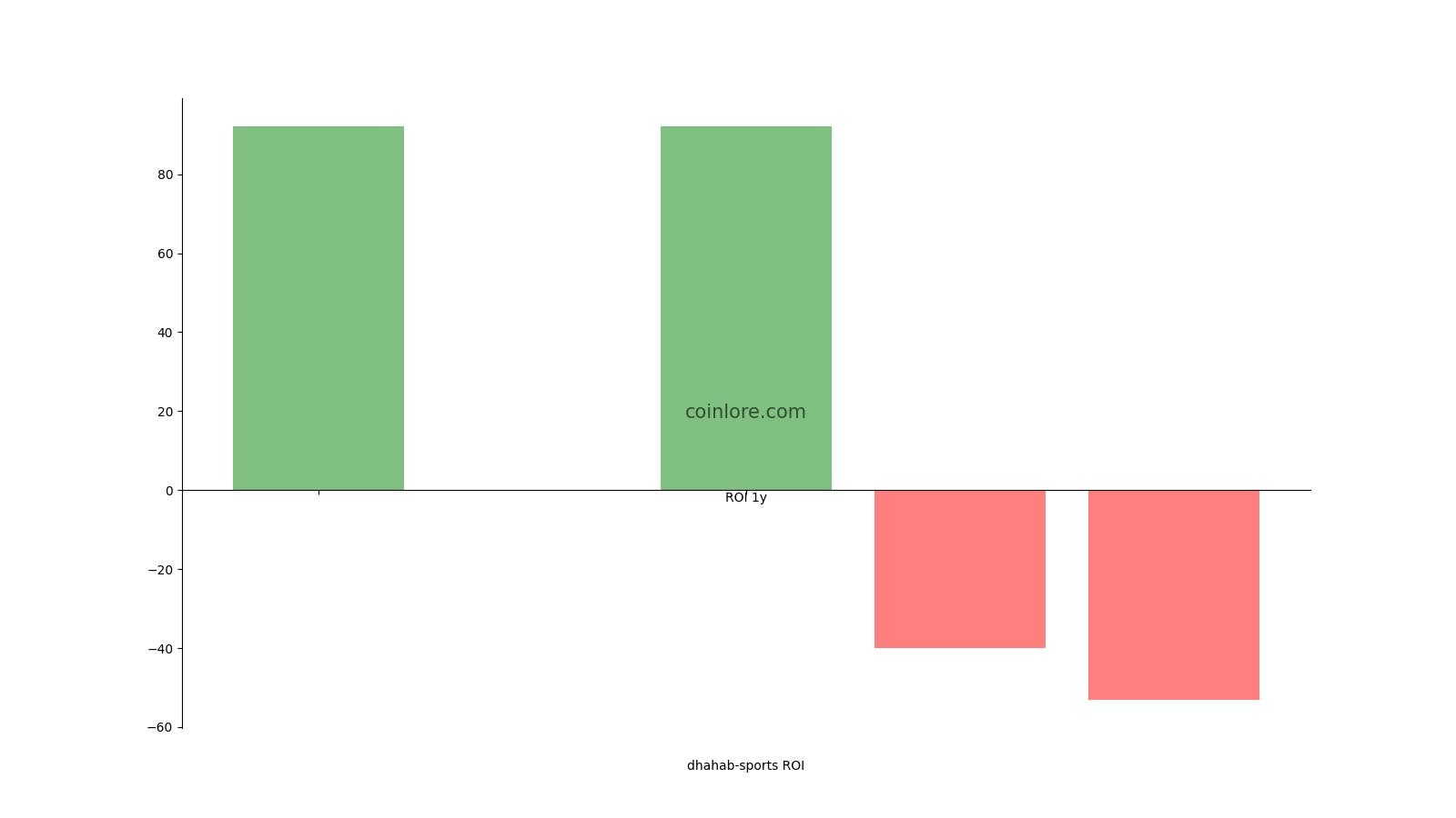 DHS ROI chart