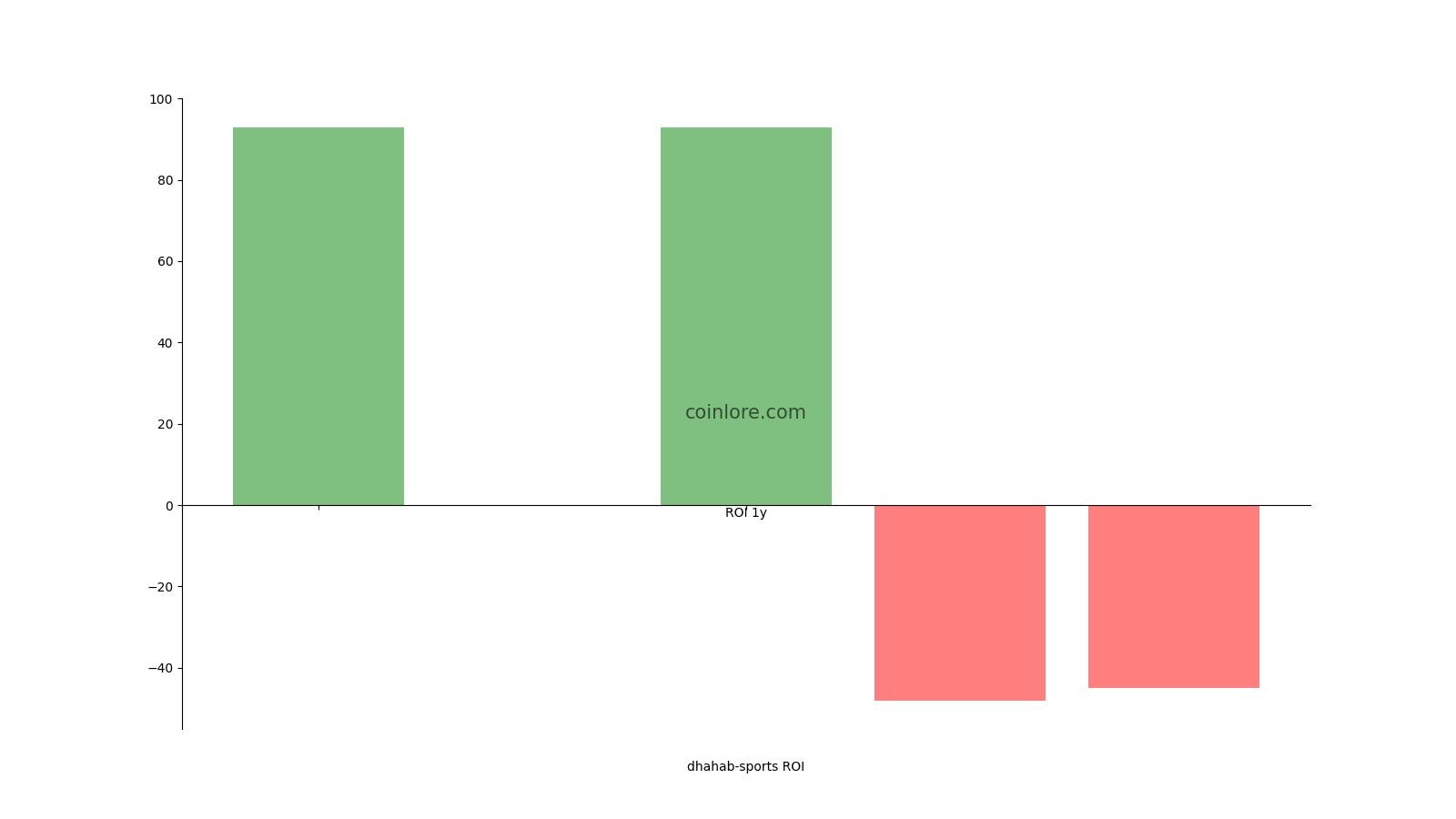 DHS ROI chart