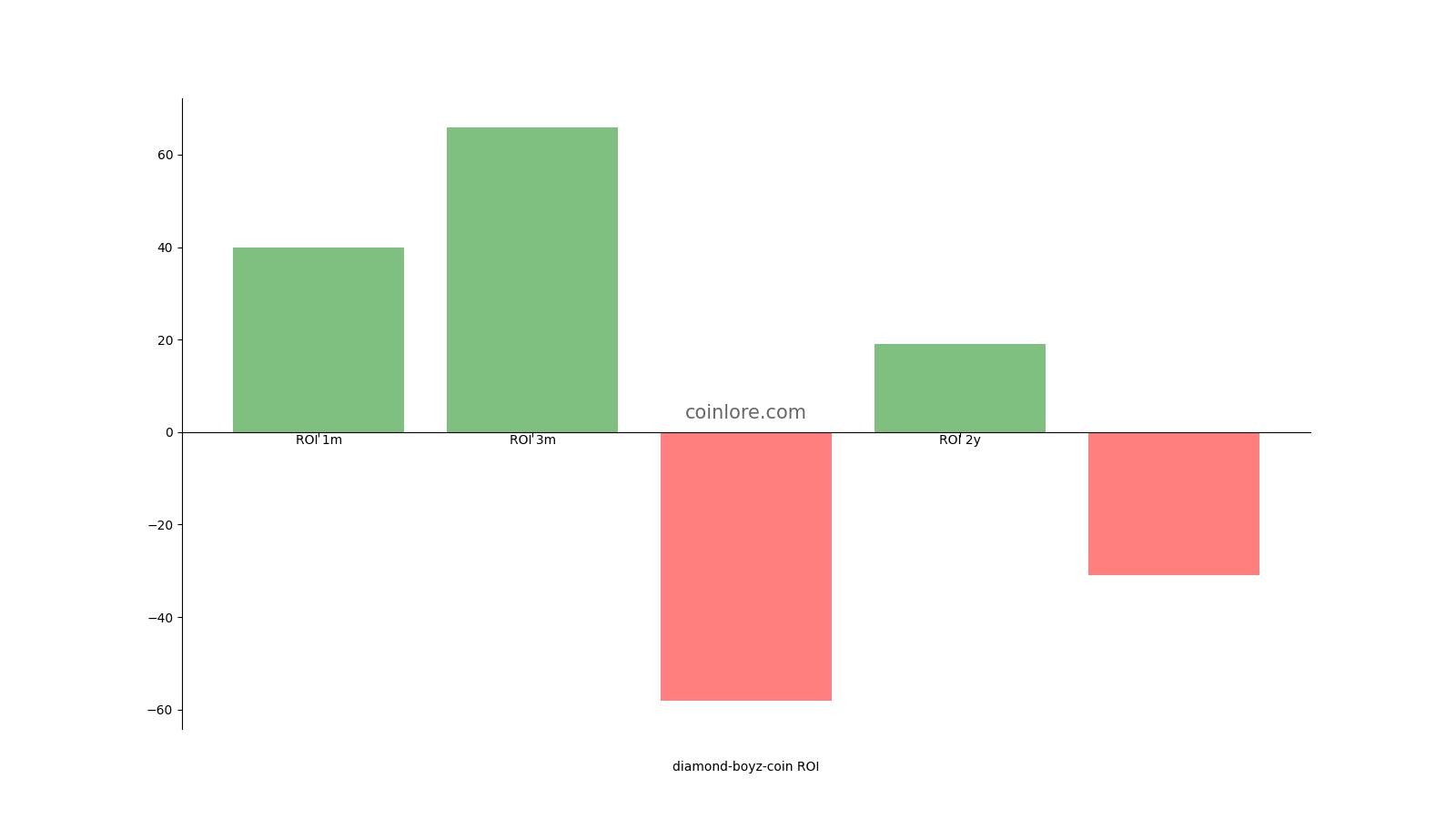 DBZ ROI chart