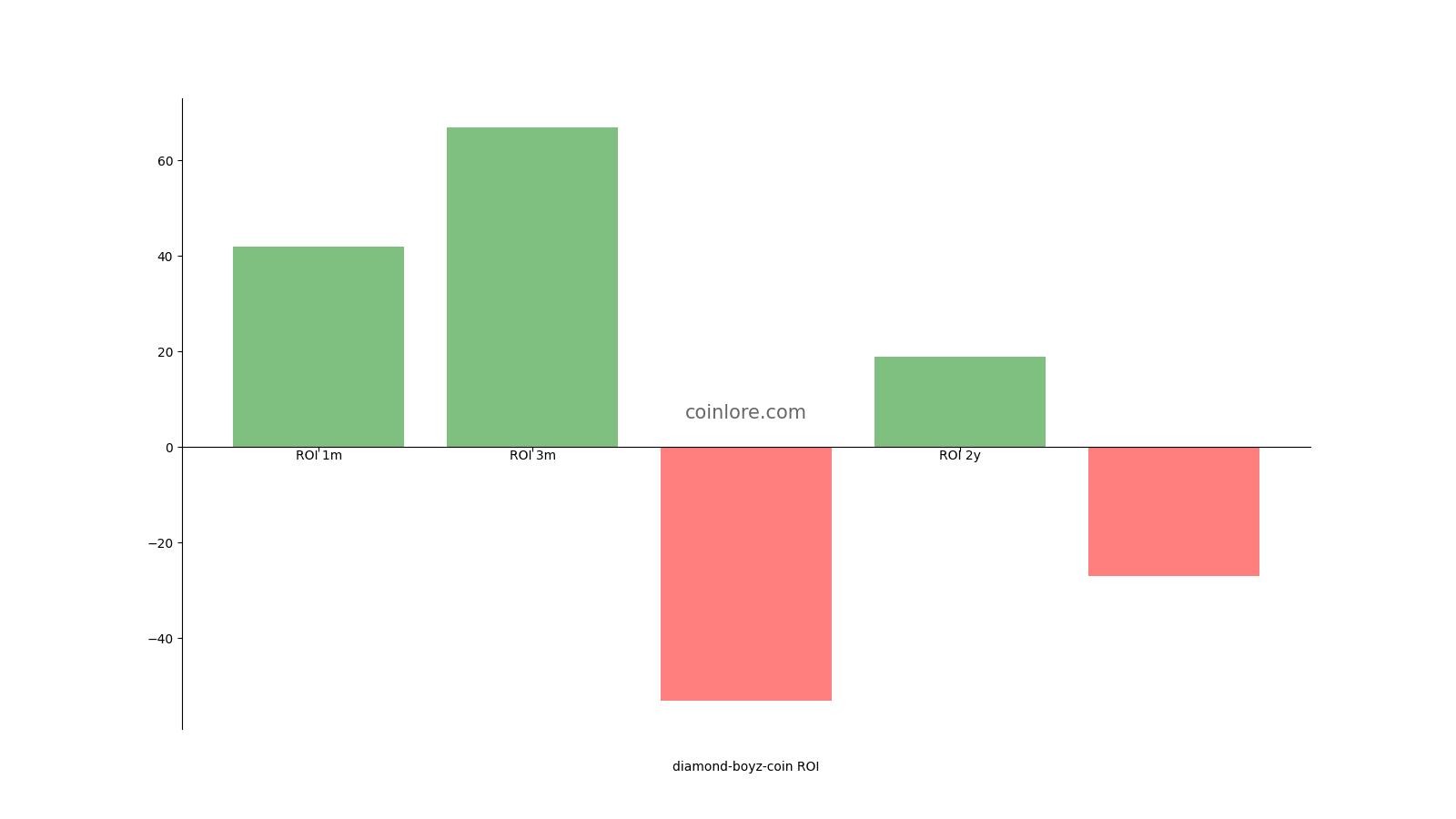 DBZ ROI chart
