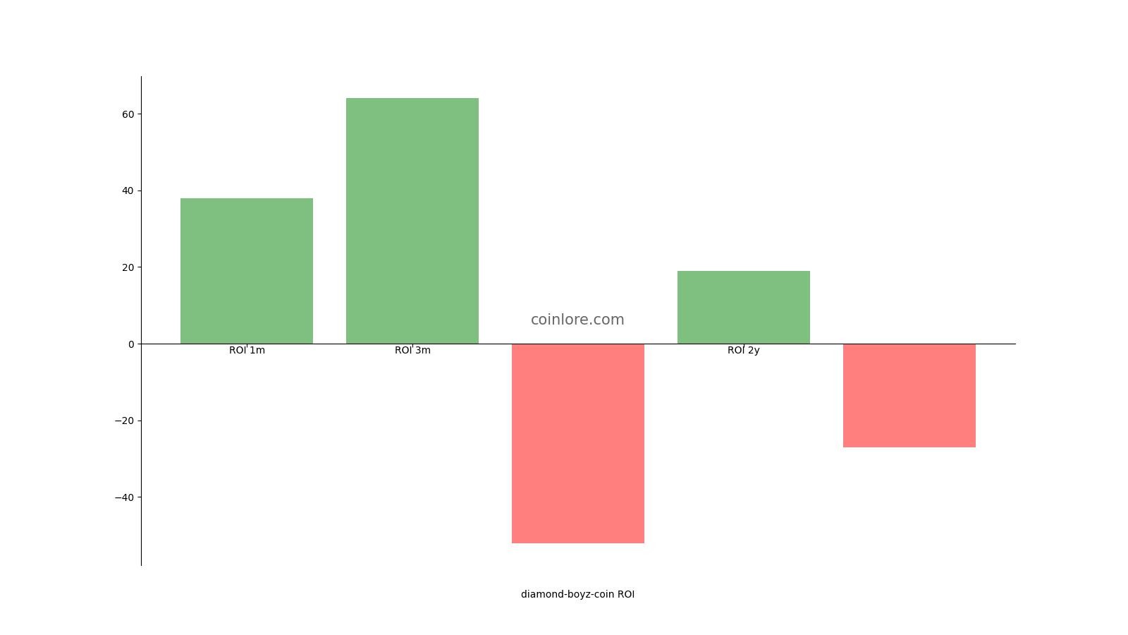 DBZ ROI chart