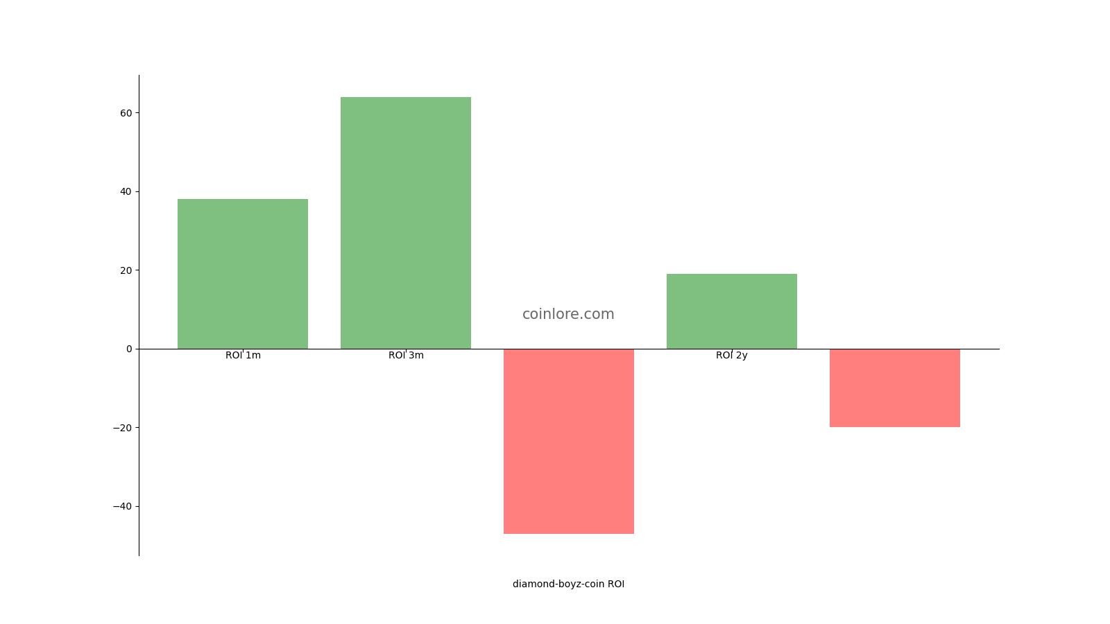 DBZ ROI chart