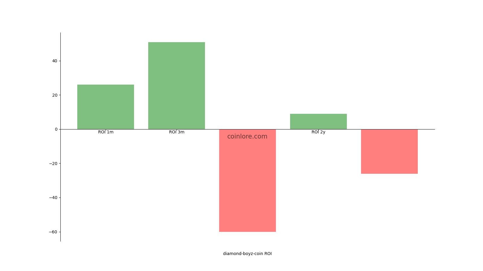 DBZ ROI chart