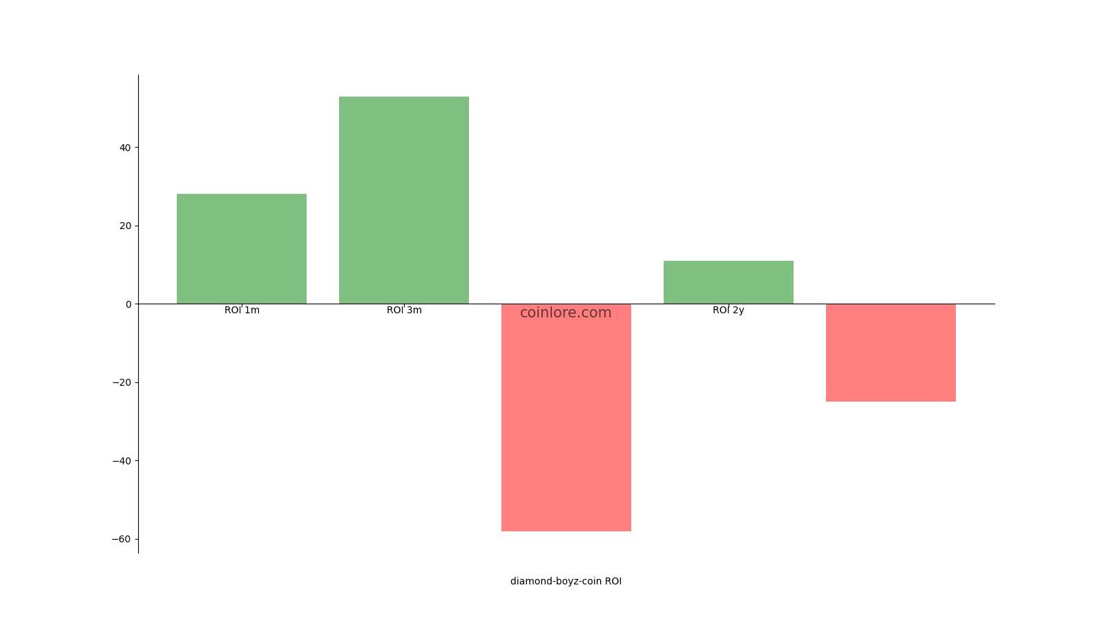 DBZ ROI chart